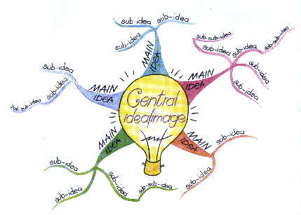 Mind Map Life Do You Use Mind Maps To Help You Focus?